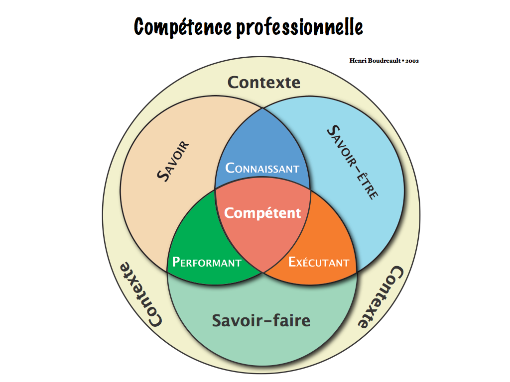 Réalisation de soi: LE PONT DE L'INTEGRATION / SAVOIRS ET COMPETENCES